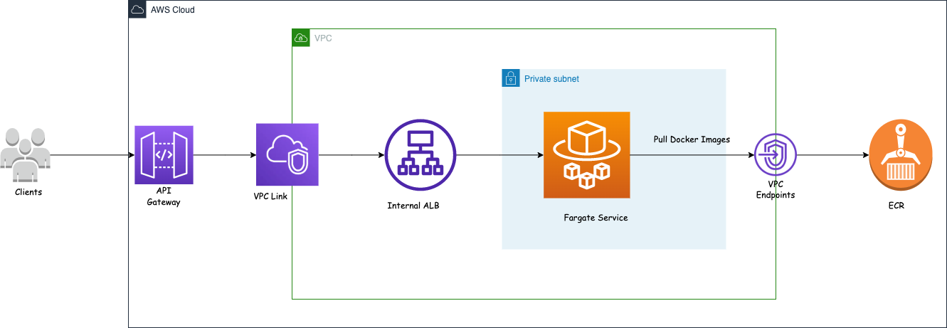 Api Private Integration With Amazon Ecs Duleendra Shashimal