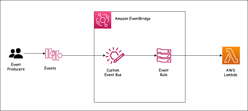 Amazon EventBridge Custom Event Bus Example Duleendra Shashimal
